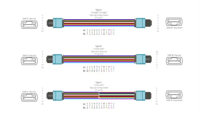 MPO Patch Cord | FIBEYE